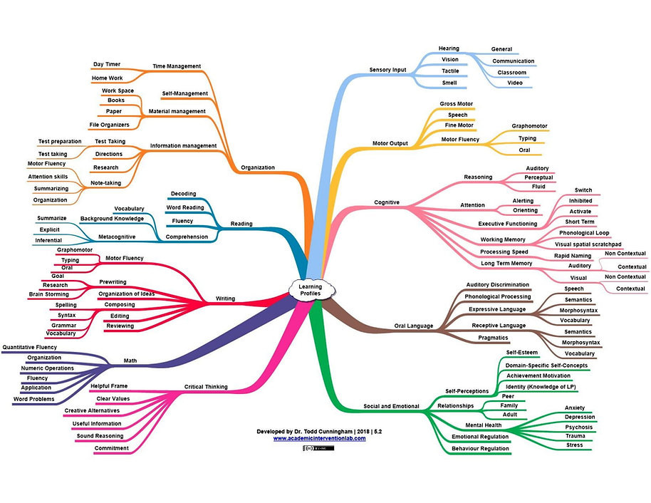 Learning Profile | ATSelect