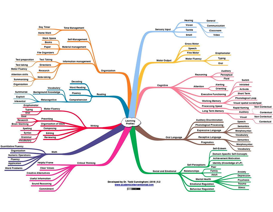 Learning Profile | ATSelect