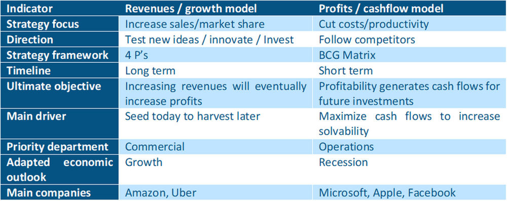 Growth versus profitability, what's best?