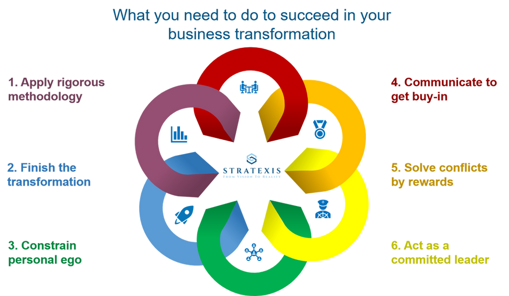 Transformation: Success factors