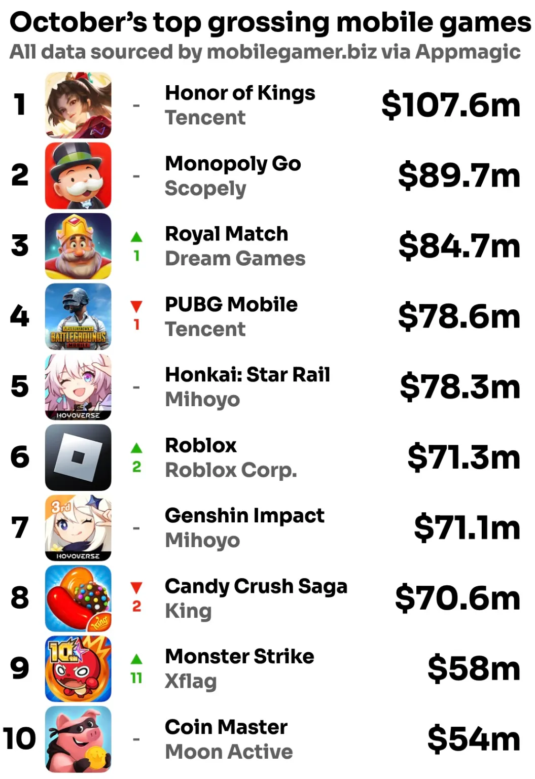 Octobers Top Grossing Mobile Games Worldwide Gamelight 6882