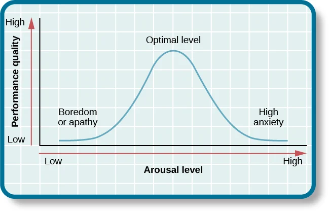 Unraveling the Yerkes-Dodson Curve and Heart Rate Variability with ...