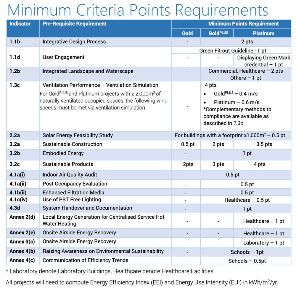 Ten steps towards Singapore Green Mark Platinum (New Building version 2015)