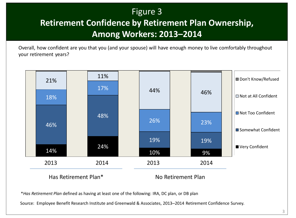 A False Sense of Retirement Confidence