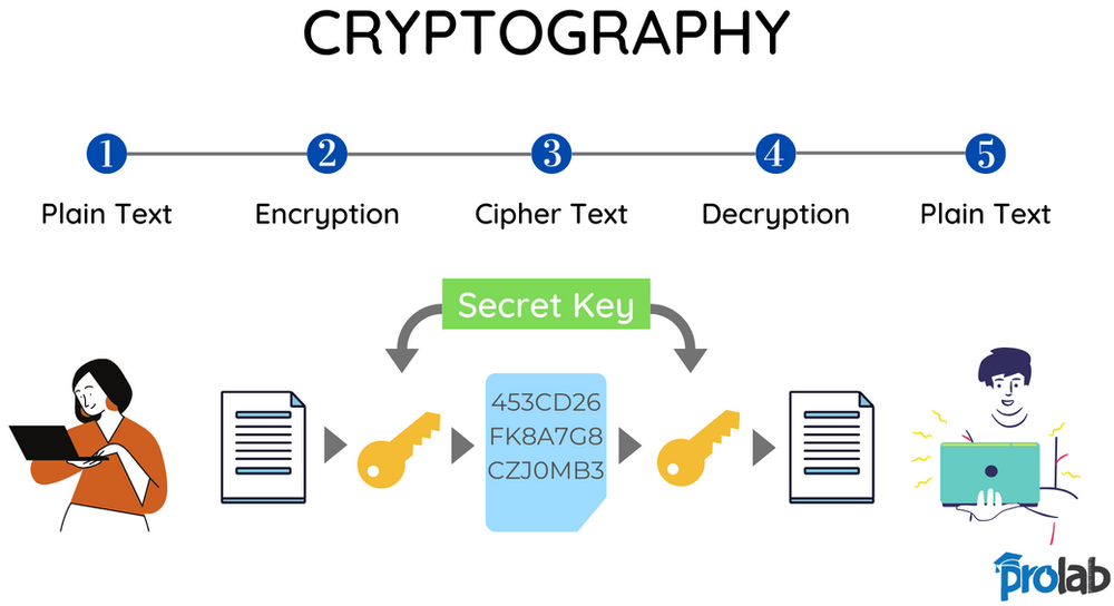 Cryptography: Secure Your Message Using Ceaser Cipher
