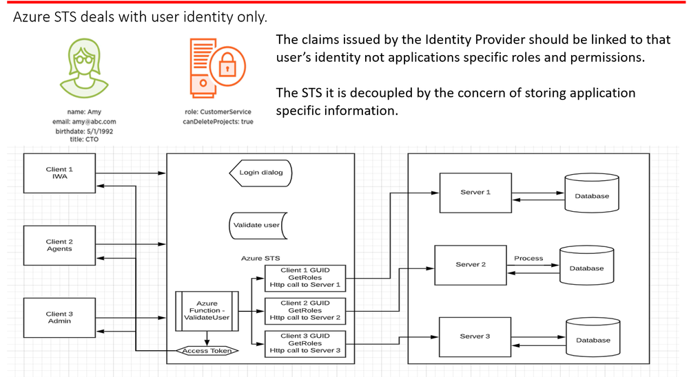 Azure B2C Single Sign-On
