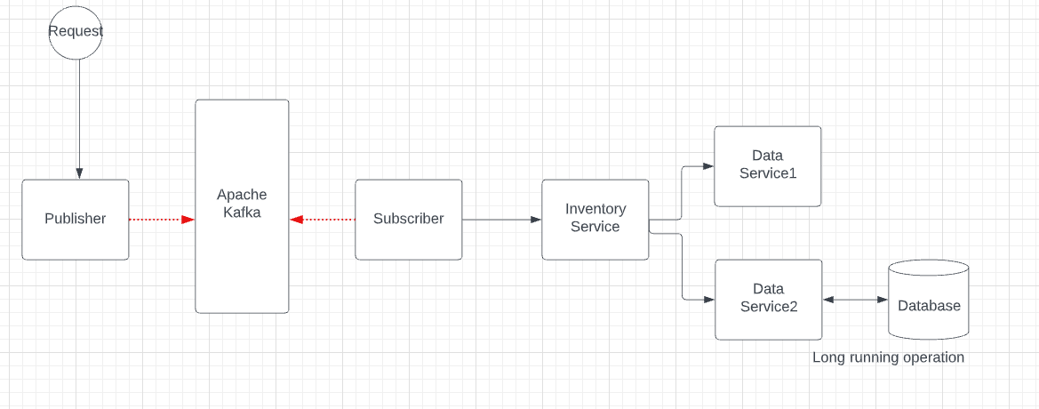 Distributed tracing using Spring Cloud Sleuth, Zipkin and Kafka