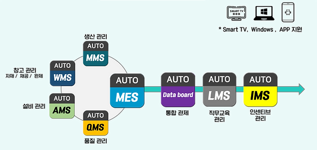 Smart MES | 베트남 제조 관리 전산 개발사