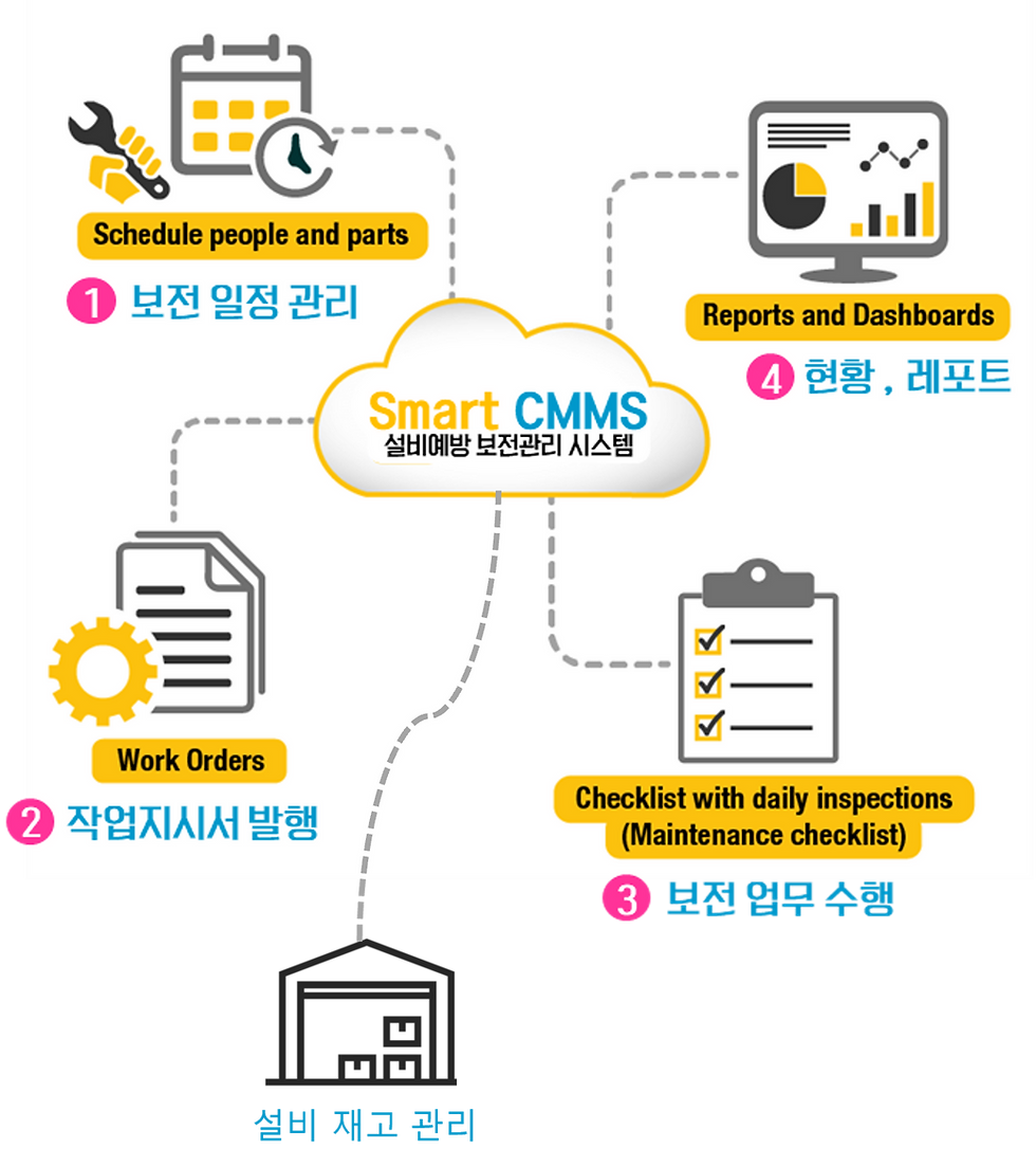 Smart CMMS (설비 보전관리 시스템 )