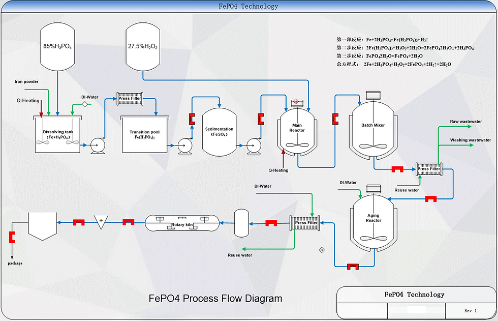 How to synthesize LFP precursor FP anhydrous iron phosphate?