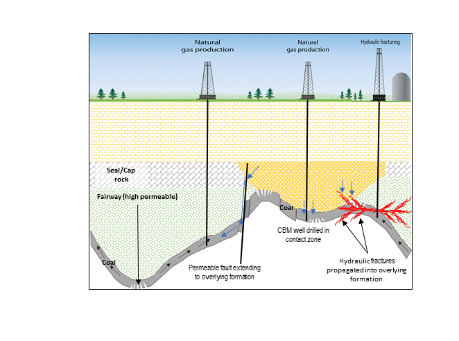 Coalbed methane