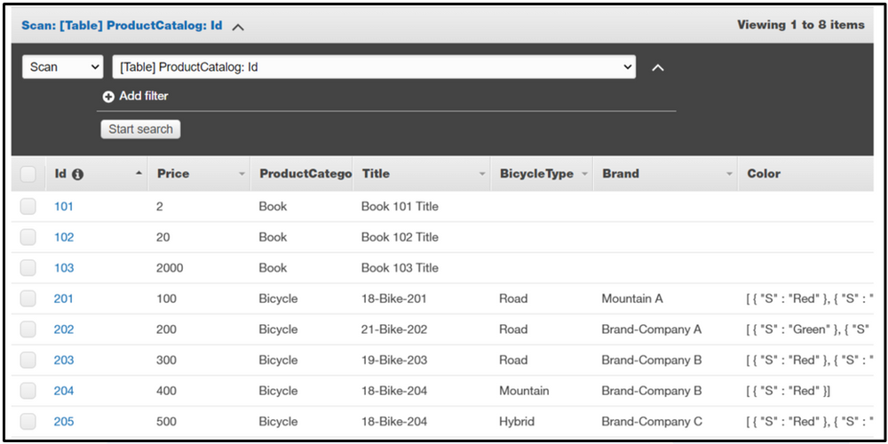 Amazon Dynamodb Nosql Database