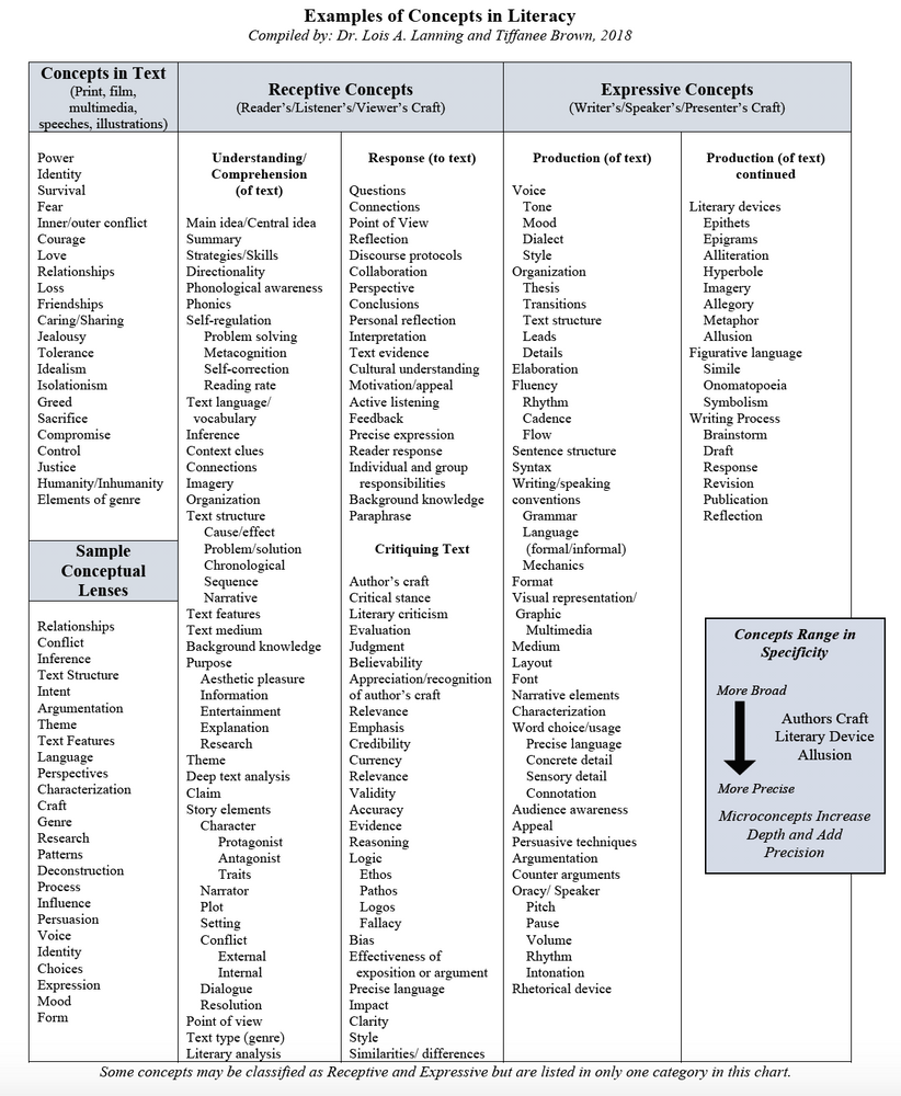 Big List of Literacy Concepts