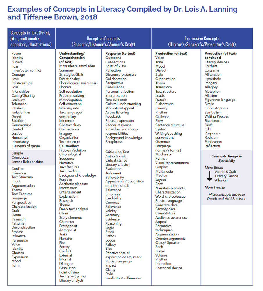 Big List of Literacy Concepts