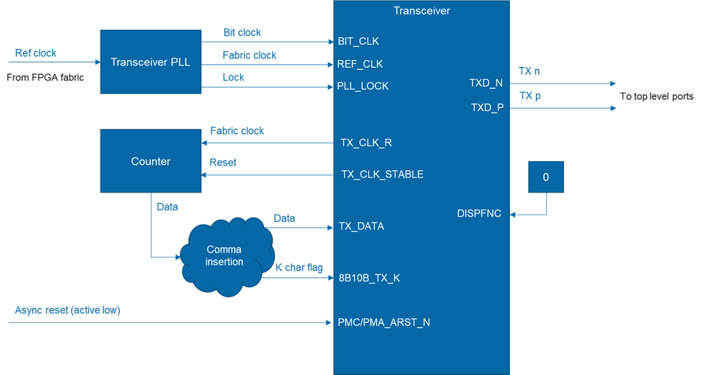 High-speed serial transceivers in PolarFire FPGAs