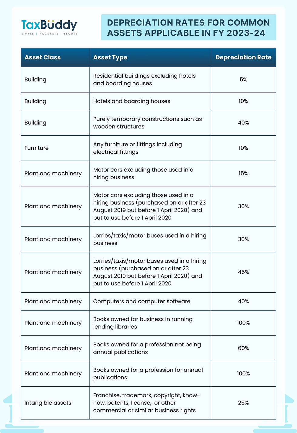 Depreciation as Per Income Tax Act: Rates for FY 2023-2024