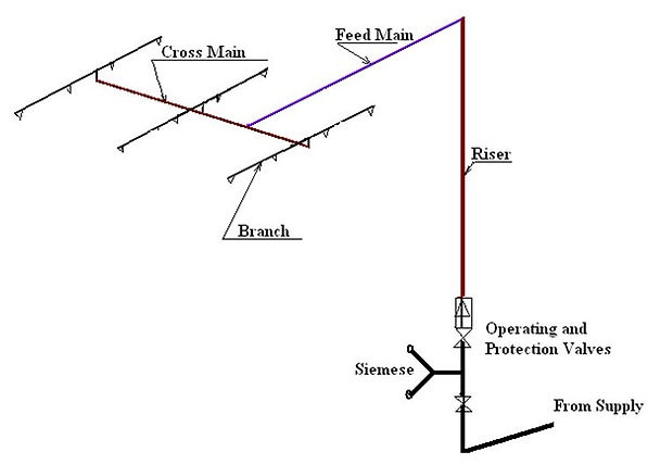 Automatic Sprinkler System