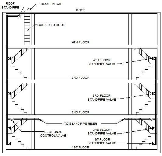 Standpipe (FHR) System | Mysite