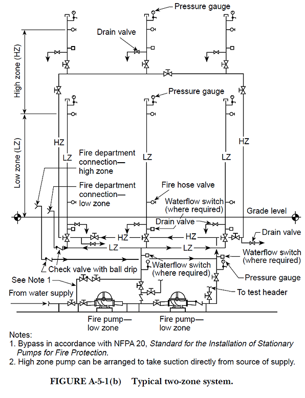 Standpipe (FHR) System | Mysite
