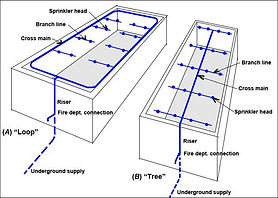fire sprinkler system design examples