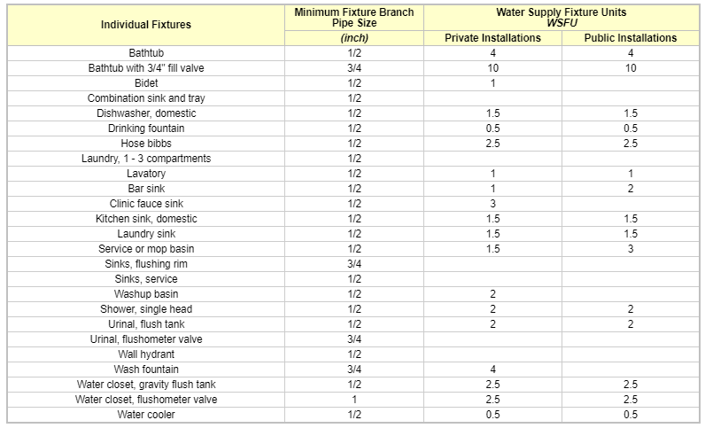 Water Supply Calculations