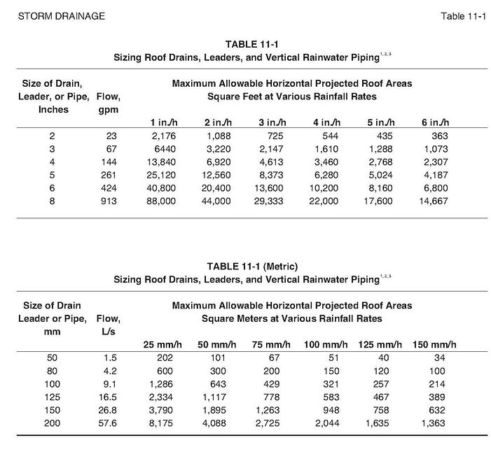 Drainage Calculations