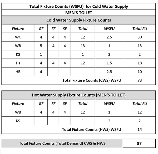 Water Supply Calculations