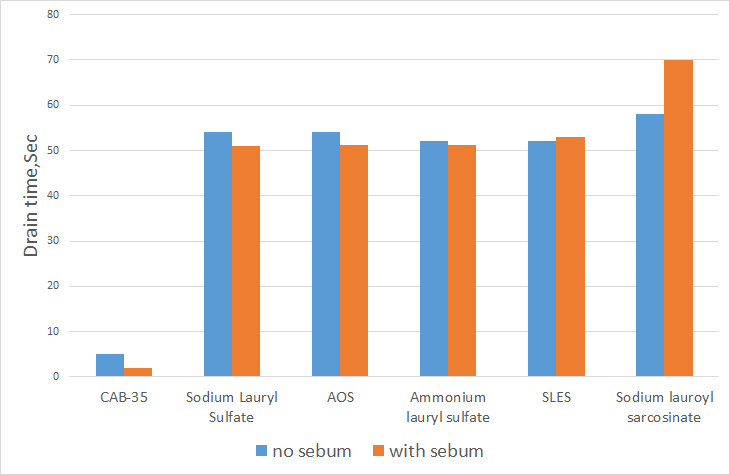 Sodium Lauroyl Sarcosinate overview & VS Sodium Lauryl Sulfate