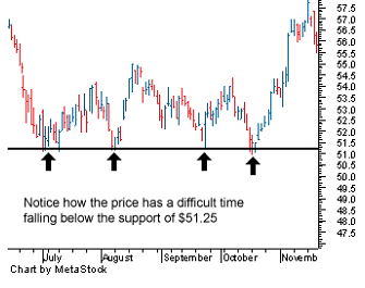 Interpreting Support And Resistance Zones
