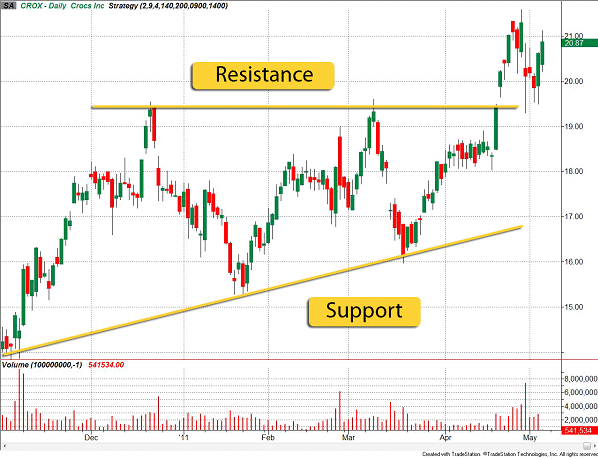 Interpreting Support And Resistance Zones
