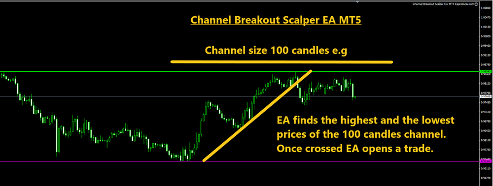 Channel Breakout Scalper EA MT5