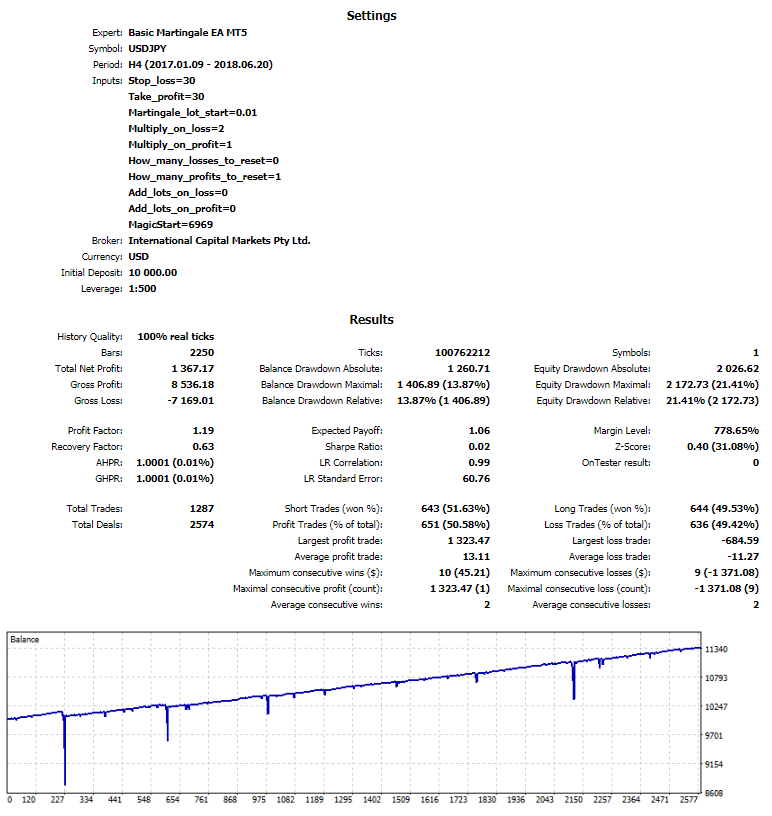 Basic Martingale EA MT5