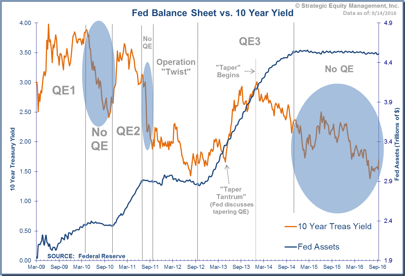 Still all about the Fed
