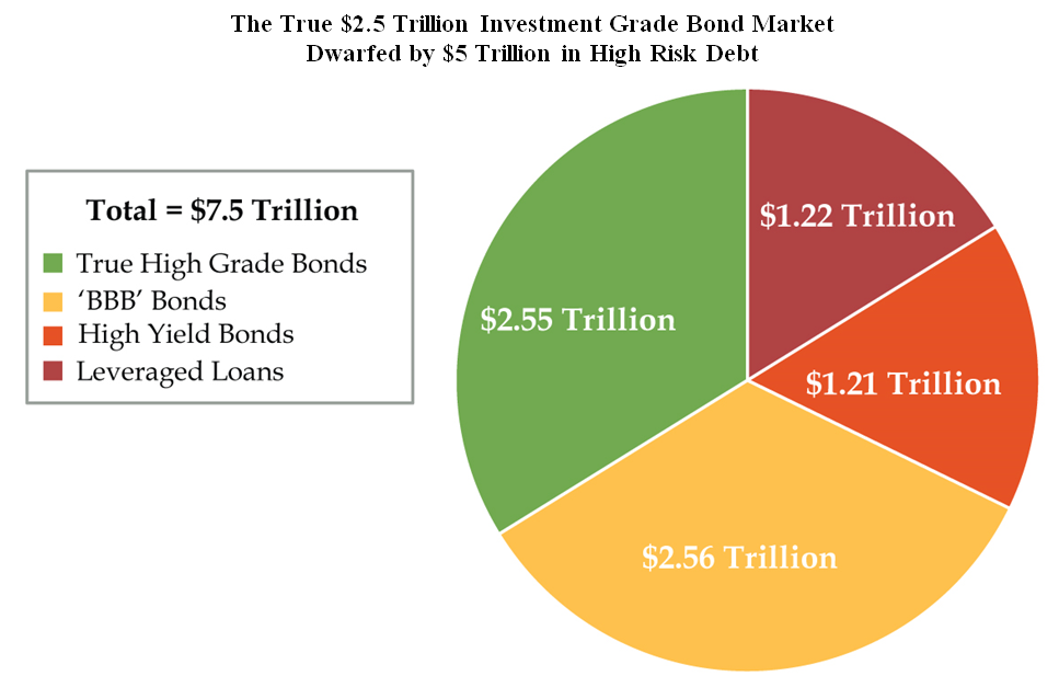 Investment Grade Junk