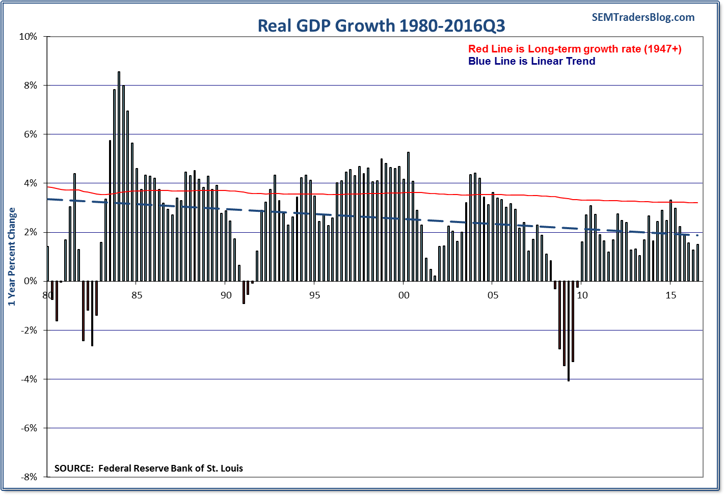 About that GDP Growth