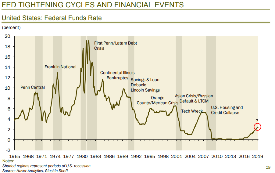 Is the Fed too late (again)?