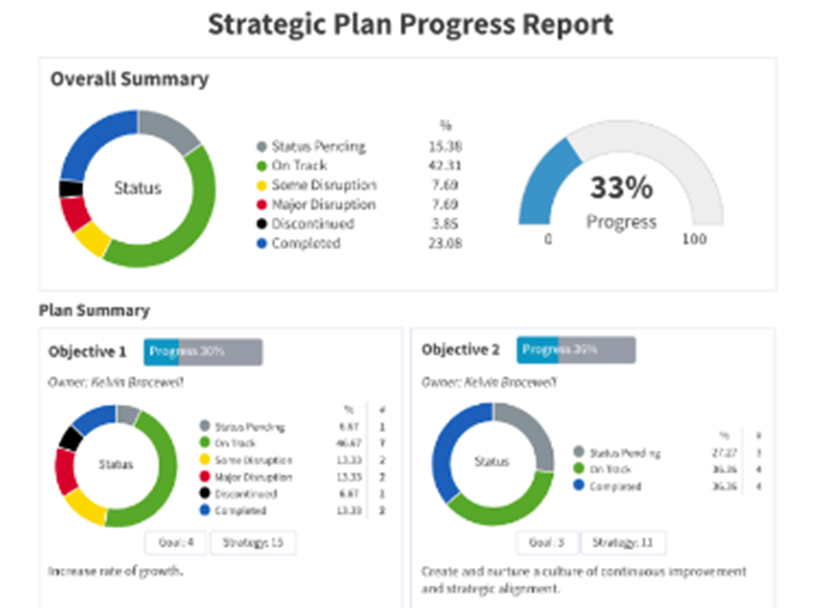Operationalising your Strategic Plan