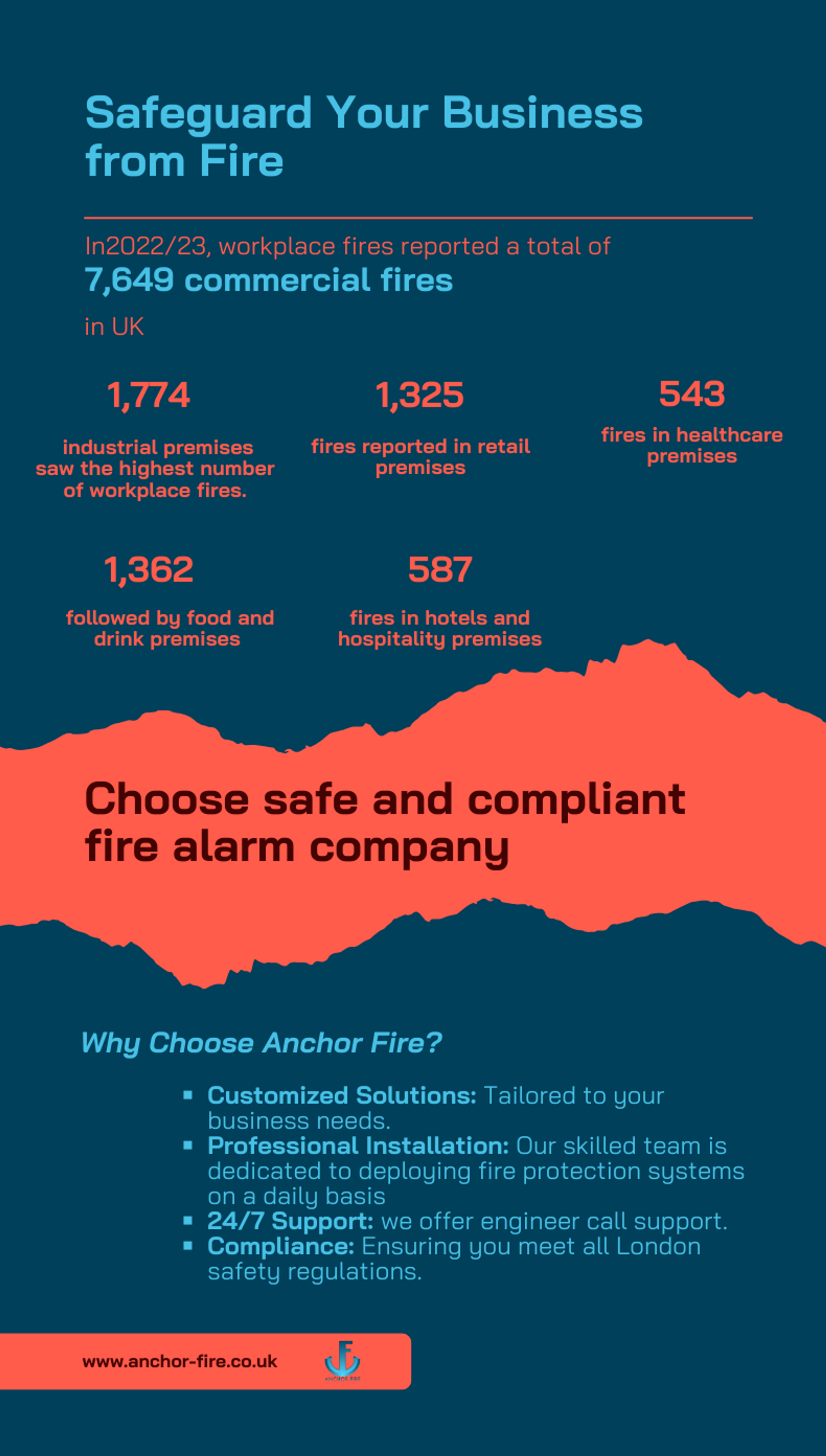 Why Choose Anchor Fire as Your Fire Safety Provider?