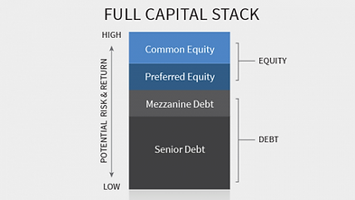 Commercial Property and Development Finance | Australia | CapStack