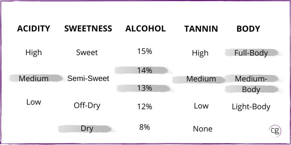 Merlot Taste Profile