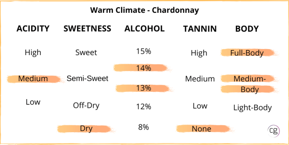 Chardonnay Taste Profile