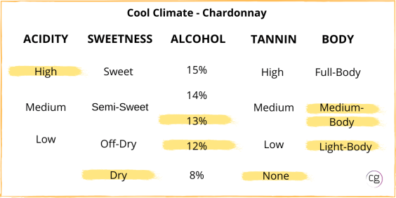 Chardonnay Taste Profile