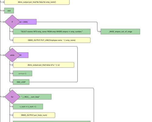 Plsql Code To Flowchart In Excel Txsolve 9540