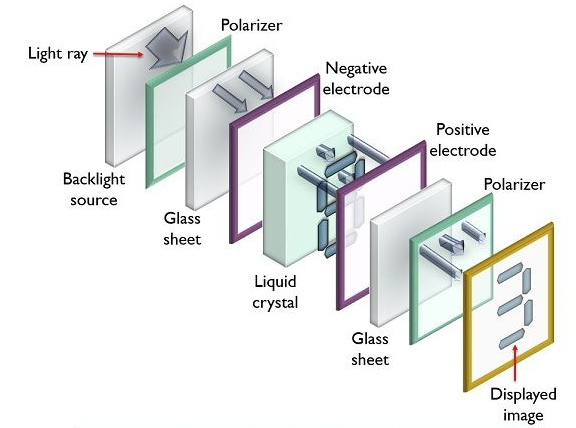 Overview of LCD Liquid Crystal Display