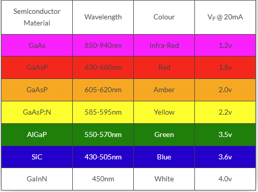 Overview of LED - Light Emitting Diode
