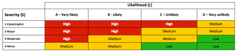 Risk Assessment Training to Remember