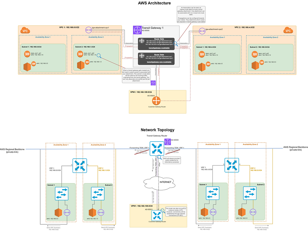 Understanding AWS Networking: A Guide for Network Engineers