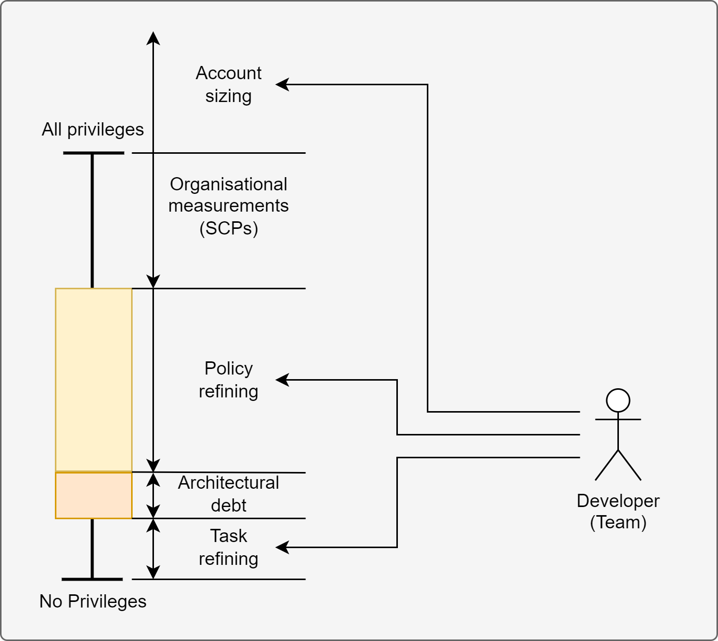 CIEM Part 3: Mastering privilege management for developers