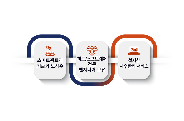 FA 솔루션 - 골리텍(Golytec Automation) | 삼원FA