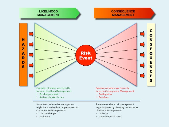 Likelihood versus consequence management...